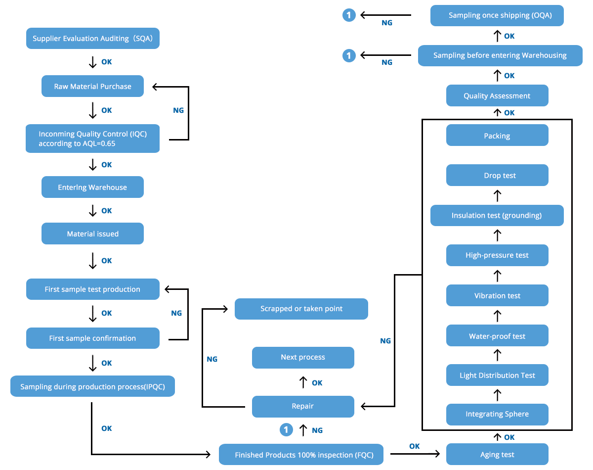 Quality Control-BEONE ELECTRIC LIGHTING CO.LTD
